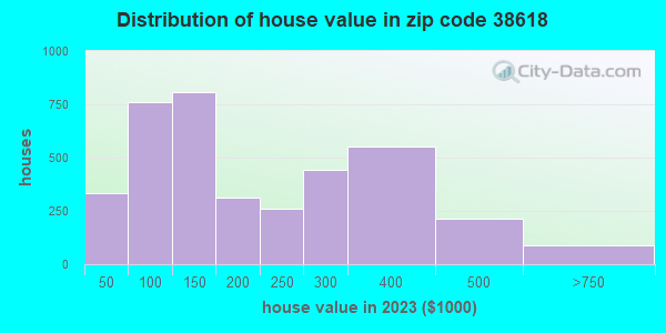 38618 Zip Code (Coldwater, Mississippi) Profile - homes, apartments ...