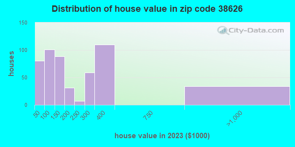 38626 Zip Code (Mississippi) Profile - homes, apartments, schools ...