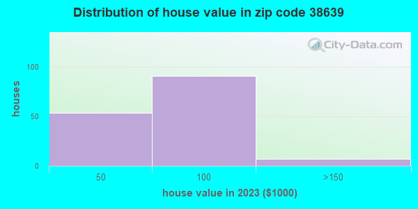 38639 Zip Code (Jonestown, Mississippi) Profile - homes, apartments ...