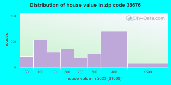 38676 Zip Code (Tunica, Mississippi) Profile - homes, apartments ...