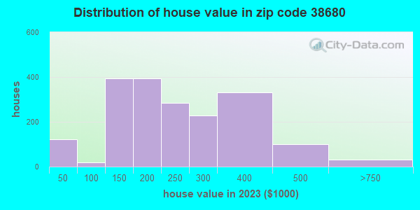 38680 Zip Code (Walls, Mississippi) Profile - homes, apartments ...