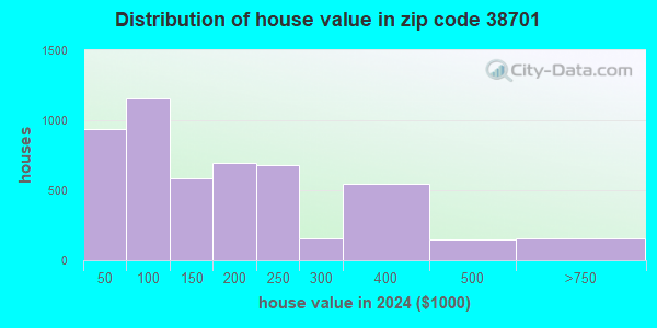 38701 Zip Code (Greenville, Mississippi) Profile - homes, apartments ...