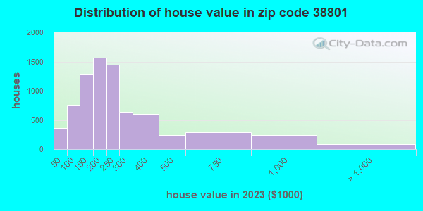 38801 Zip Code (Tupelo, Mississippi) Profile - homes, apartments ...
