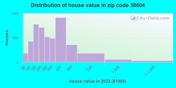 38804 Zip Code (Tupelo, Mississippi) Profile - homes, apartments ...