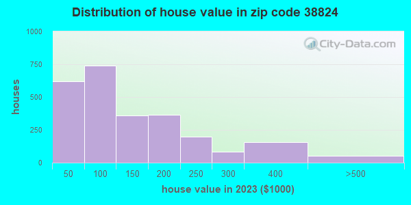 38824 Zip Code (Baldwyn, Mississippi) Profile - homes, apartments ...