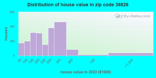38826 Zip Code (Tupelo, Mississippi) Profile - homes, apartments ...