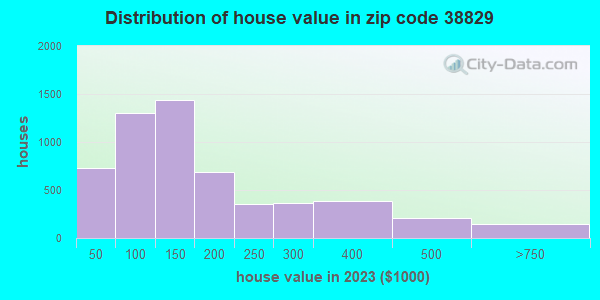 38829 Zip Code (Booneville, Mississippi) Profile - homes, apartments ...
