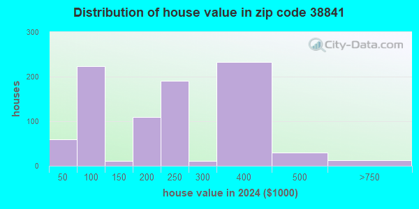 38841 Zip Code (Ecru, Mississippi) Profile - homes, apartments, schools ...