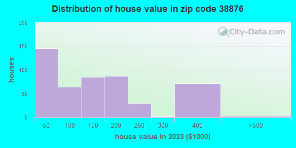 38876 Zip Code (Tremont, Mississippi) Profile - homes, apartments ...