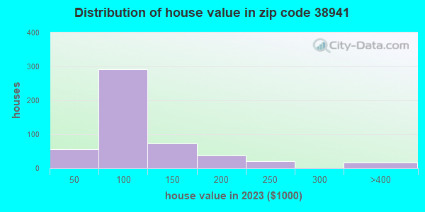 38941 Zip Code (Mississippi Valley State University, Mississippi ...