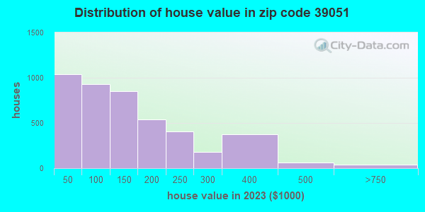 39051 Zip Code (Redwater, Mississippi) Profile - homes, apartments ...