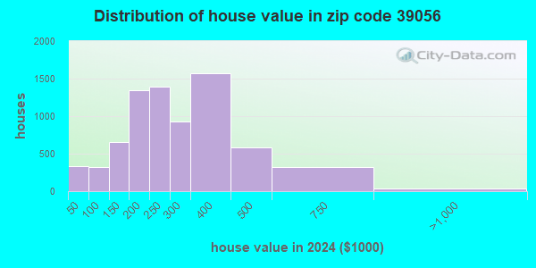 39056 Zip Code (Clinton, Mississippi) Profile - homes, apartments ...