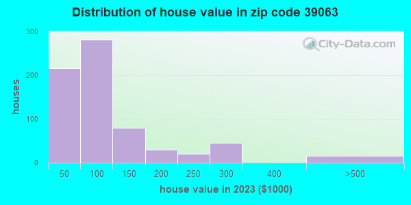 39063 Zip Code (Durant, Mississippi) Profile - homes, apartments ...