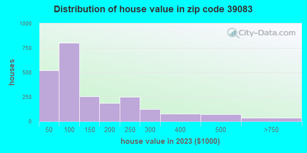 39083 Zip Code (Hazlehurst, Mississippi) Profile - homes, apartments ...