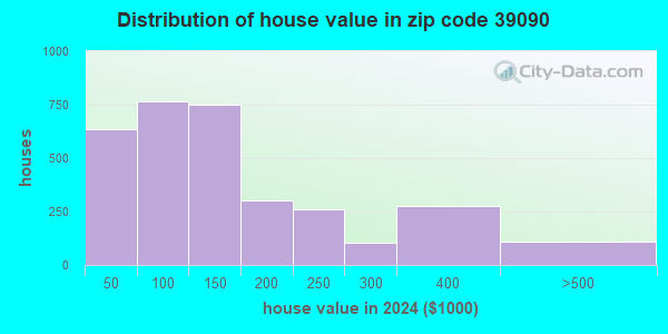 39090 Zip Code (Kosciusko, Mississippi) Profile - homes, apartments ...