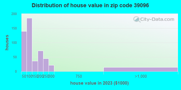 39096 Zip Code (Alcorn State University, Mississippi) Profile - homes ...