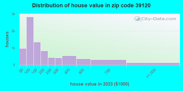 39120 Zip Code (Natchez, Mississippi) Profile - homes, apartments ...
