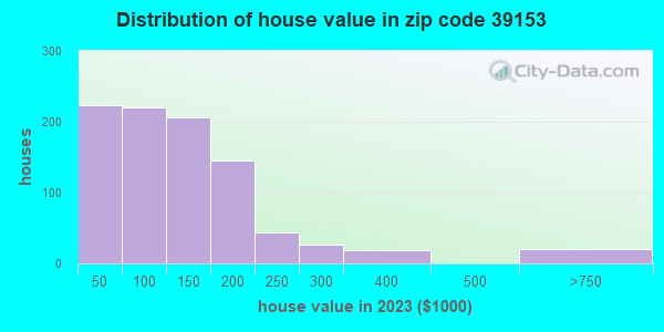 39153 Zip Code (Raleigh, Mississippi) Profile - homes, apartments ...