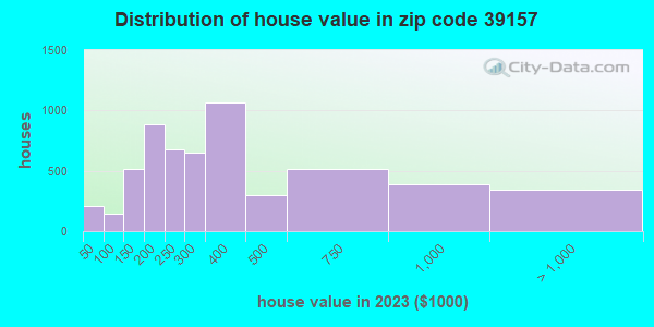 39157 Zip Code (Ridgeland, Mississippi) Profile - homes, apartments ...