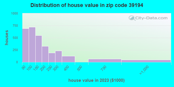 39194 Zip Code (Yazoo City, Mississippi) Profile - homes, apartments ...
