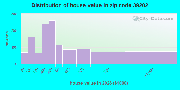 39202 Zip Code (Jackson, Mississippi) Profile - homes, apartments ...