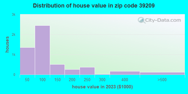 39209 Zip Code (Jackson, Mississippi) Profile - homes, apartments ...
