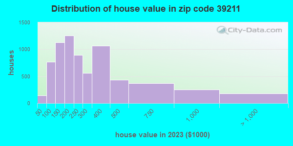 39211 Zip Code (Jackson, Mississippi) Profile - homes, apartments ...