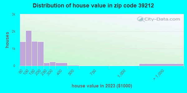 39212 Zip Code (Jackson, Mississippi) Profile - homes, apartments ...