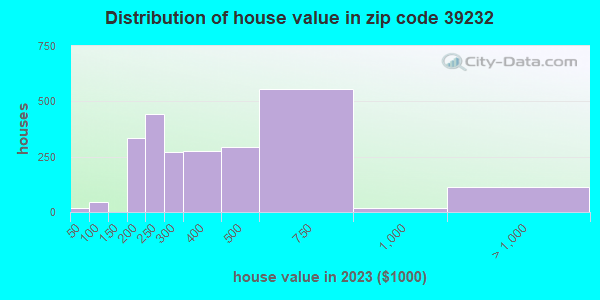 39232 Zip Code (Flowood, Mississippi) Profile - homes, apartments ...
