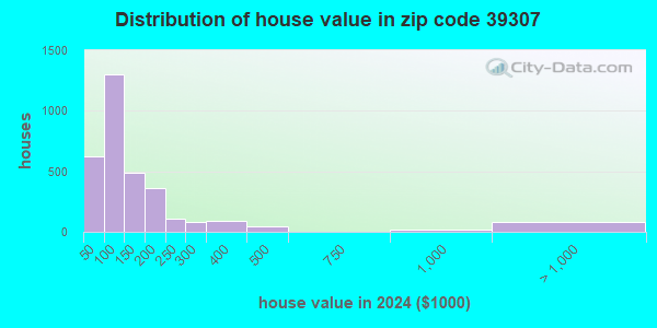 39307 Zip Code (Meridian, Mississippi) Profile - homes, apartments ...