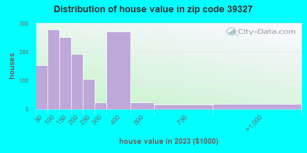39327 Zip Code (Decatur, Mississippi) Profile - homes, apartments ...
