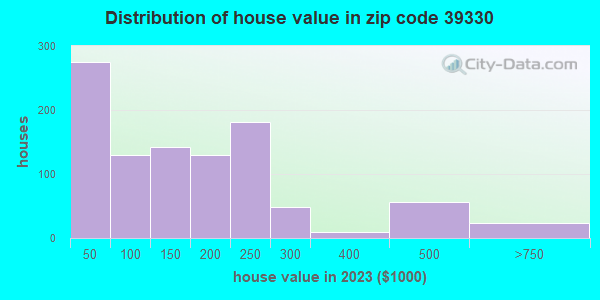39330 Zip Code (Enterprise, Mississippi) Profile - homes, apartments ...