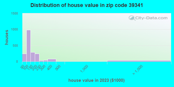 39341 Zip Code (Macon, Mississippi) Profile - homes, apartments ...