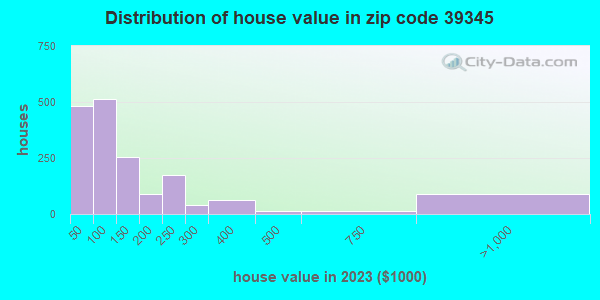 39345 Zip Code (Newton, Mississippi) Profile - homes, apartments ...