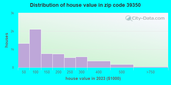 39350 Zip Code (Pearl River, Mississippi) Profile - homes, apartments ...