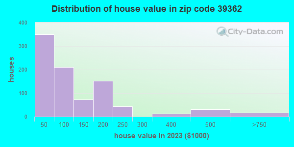 39362 Zip Code (State Line, Mississippi) Profile - homes, apartments ...