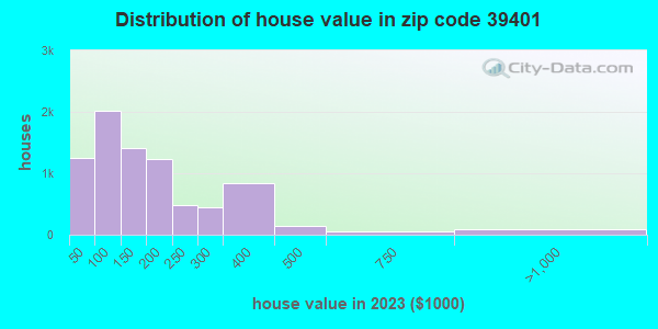 39401 Zip Code (Hattiesburg, Mississippi) Profile - homes, apartments ...