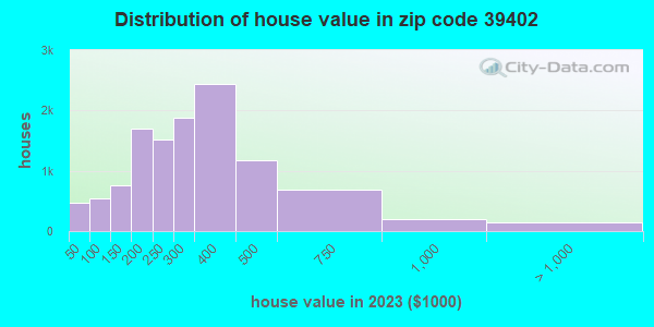 39402 Zip Code (Hattiesburg, Mississippi) Profile - homes, apartments ...