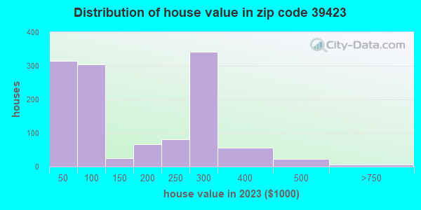 39423 Zip Code (Beaumont, Mississippi) Profile - homes, apartments ...