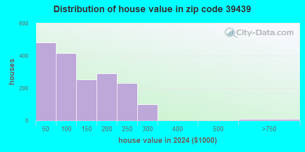 39439 Zip Code (Heidelberg, Mississippi) Profile - homes, apartments ...