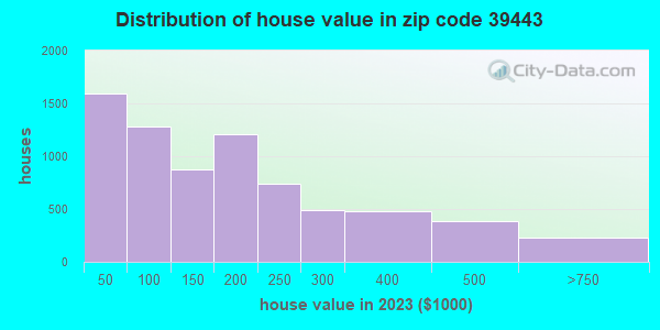 39443 Zip Code (Sharon, Mississippi) Profile - homes, apartments ...