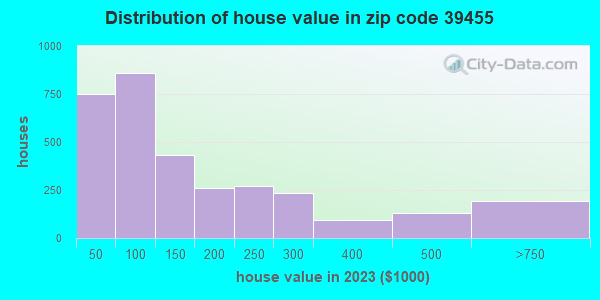 39455 Zip Code (Lumberton, Mississippi) Profile - homes, apartments ...