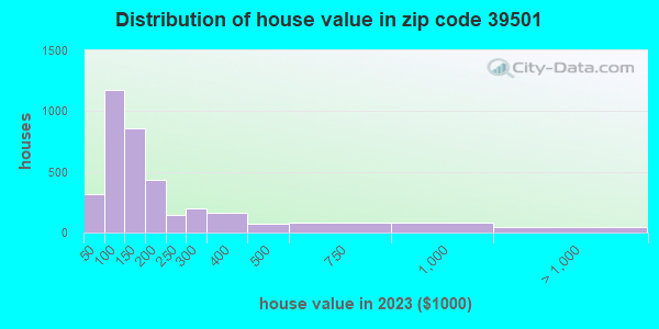 39501 Zip Code (Gulfport, Mississippi) Profile - homes, apartments ...
