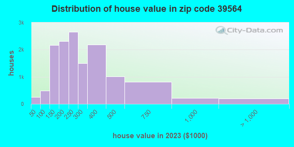 39564 Zip Code (Ocean Springs, Mississippi) Profile - homes, apartments ...