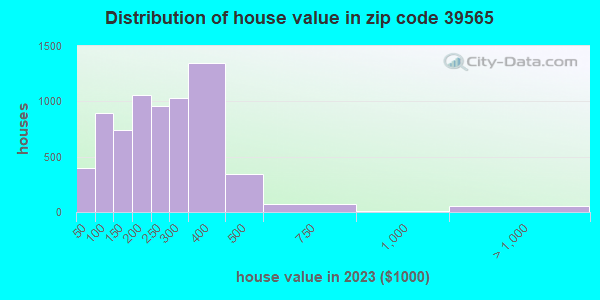 39565 Zip Code (Vancleave, Mississippi) Profile - homes, apartments ...