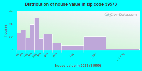 39573 Zip Code (Mississippi) Profile - homes, apartments, schools, population, income, averages ...