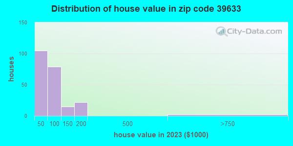 39633 Zip Code (Crosby, Mississippi) Profile - homes, apartments ...