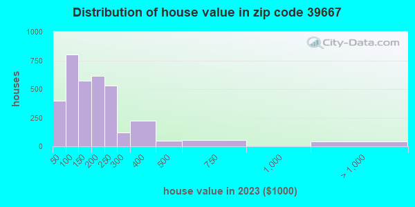 39667 Zip Code (Tylertown, Mississippi) Profile - homes, apartments ...