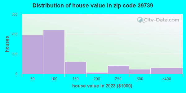 39739 Zip Code (Brooksville, Mississippi) Profile - homes, apartments ...