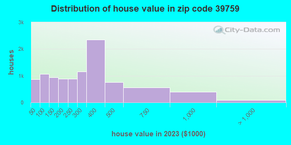 39759 Zip Code (Starkville, Mississippi) Profile - homes, apartments ...